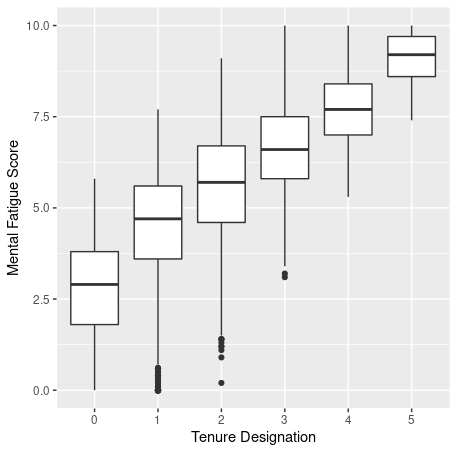 Tracking Data and Predicting Employee Burnout