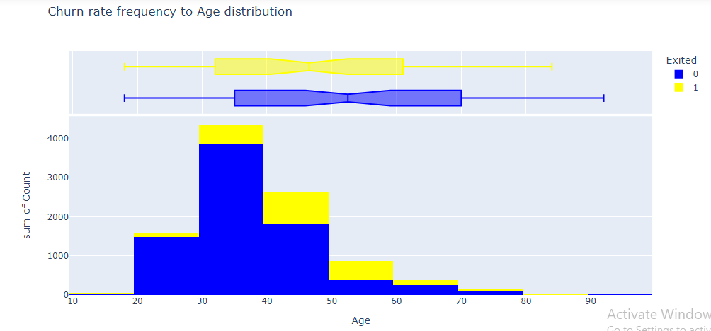 Predicting Customer Churn Using Python