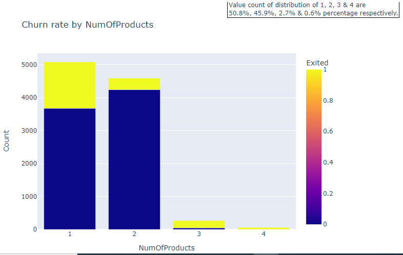 Predicting Customer Churn Using Python