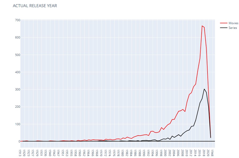 Data Analysis and Data Visualization using Netflix Dataset