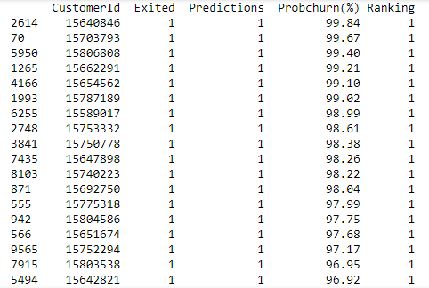 Predicting Customer Churn Using Python