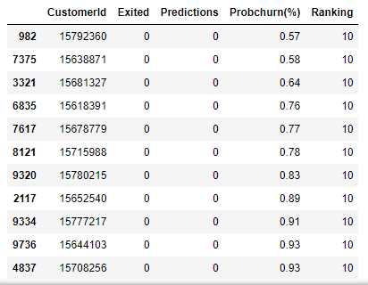 Predicting Customer Churn Using Python