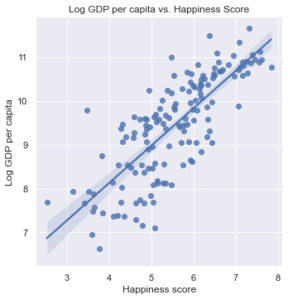 Log GDP per capita vs. Happiness Score | Data Science Blog