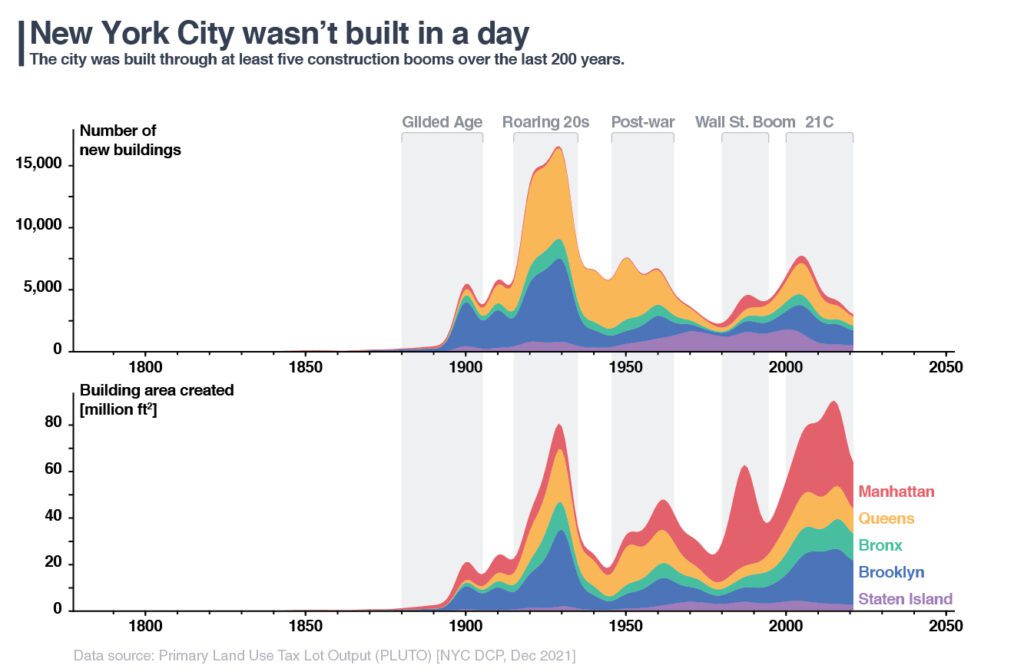 New York City: Booms and Blooms | Data Science Blog