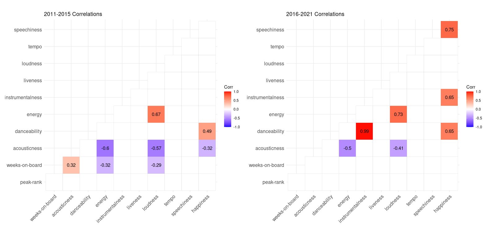 Using Data to Analyze Billboard Top 100 Songs