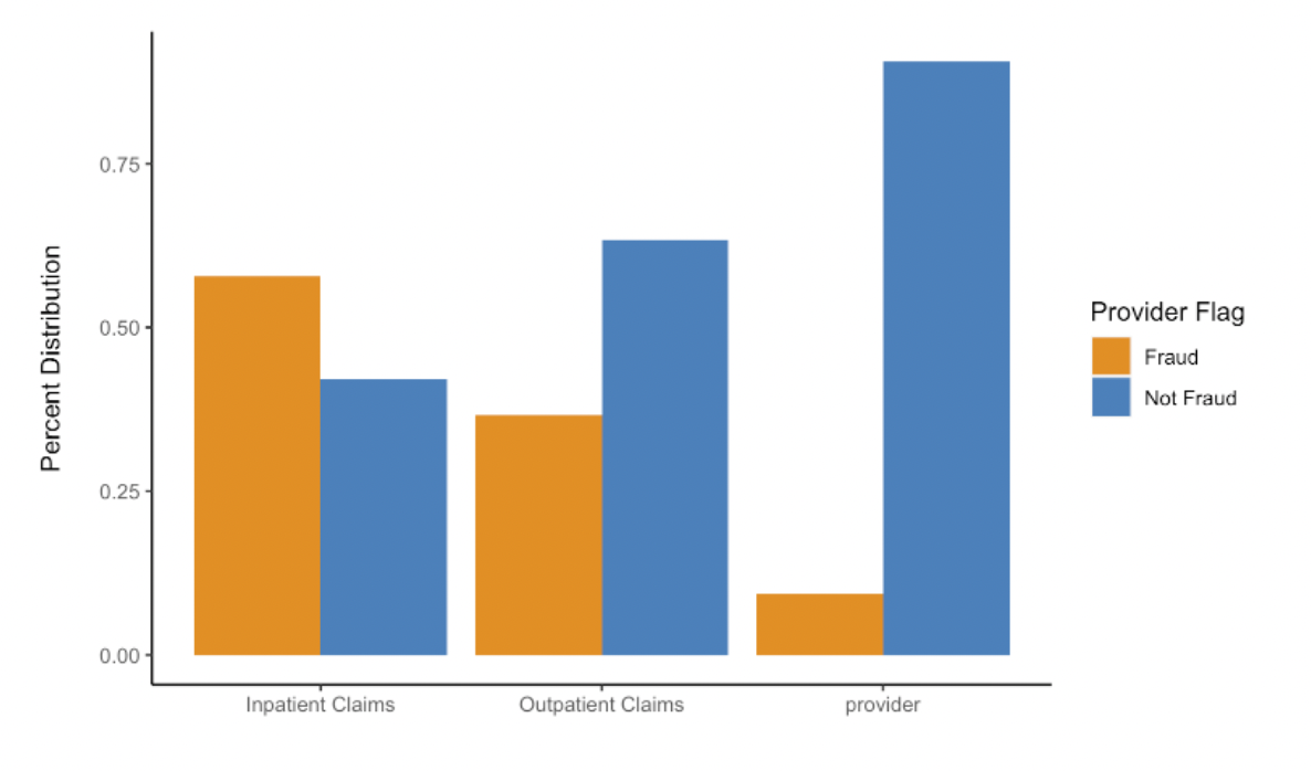 Identifying Patterns in Healthcare Fraud | Data Science Blog