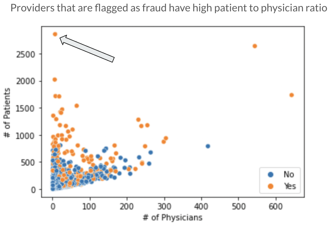 Identifying Patterns in Healthcare Fraud | Data Science Blog
