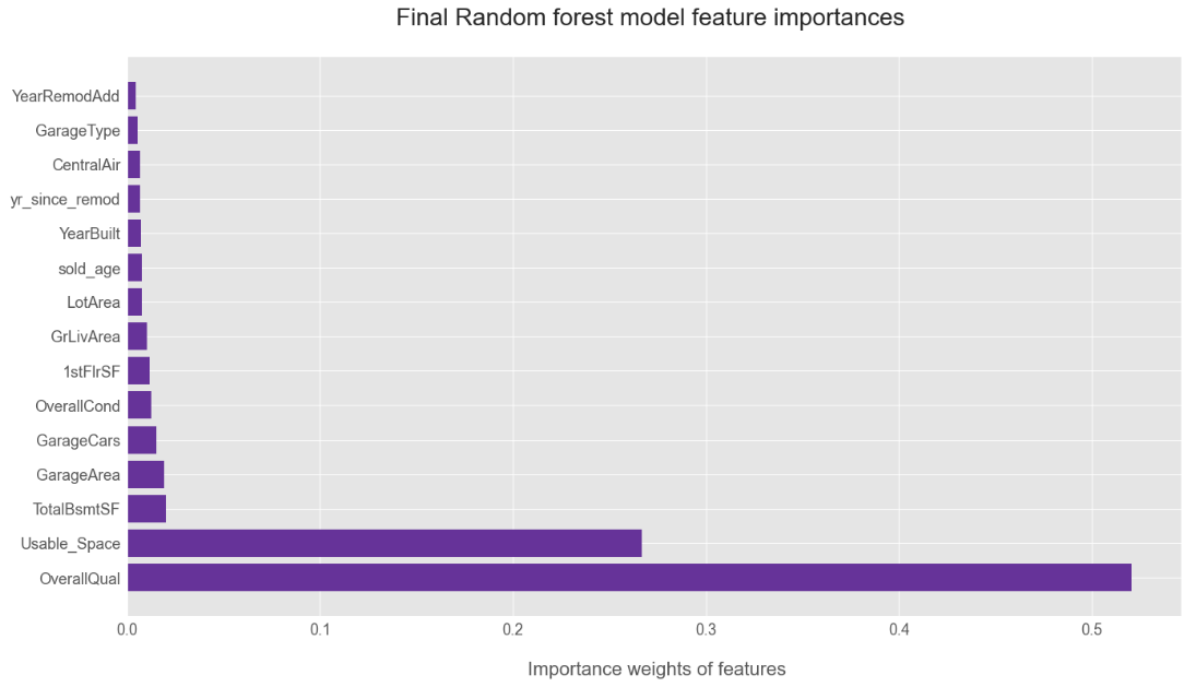 Predicting House Sale Prices - Ames, IA | Data Science Blog