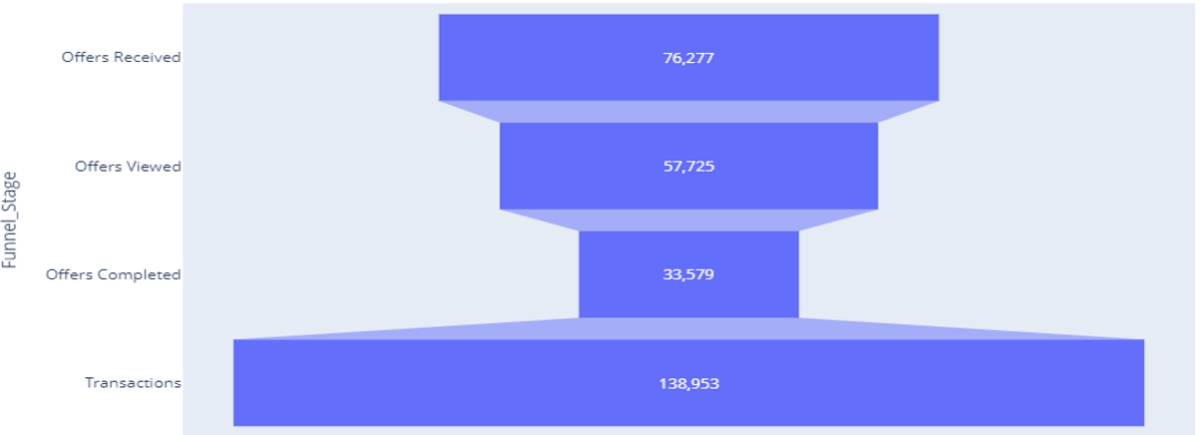 Elevate Starbucks marketing strategy with Customer Segmentation ...