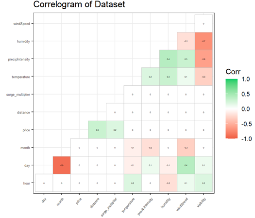 Machine learning Uber vs. Lyft price prediction modeling | Data Science ...